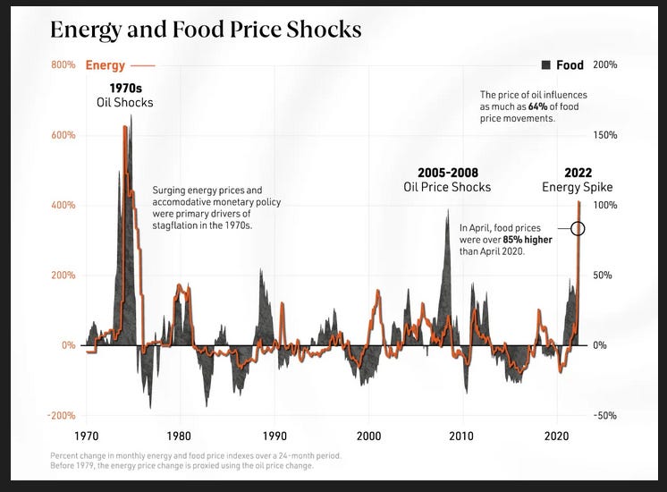 Visualizing The Combined Effects of Energy Shocks and Easy Money
