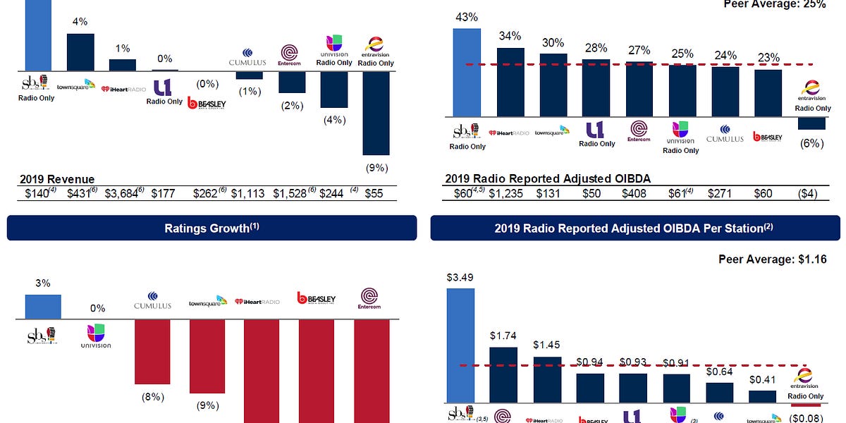 Spanish Broadcasting System Inc. ($SBSAA)
