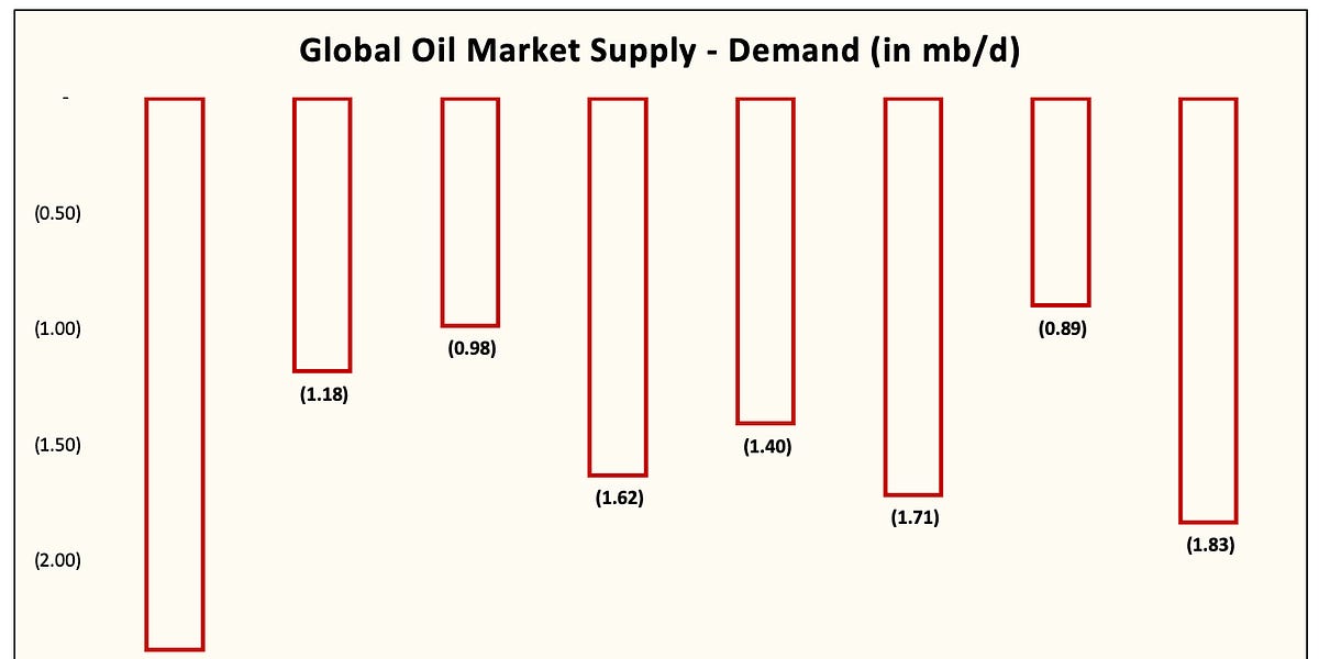 Global Oil Supply & Demand Update September 2022