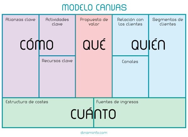 EL MODELO CANVAS - by Senén Quindós - Senén’s Newsletter