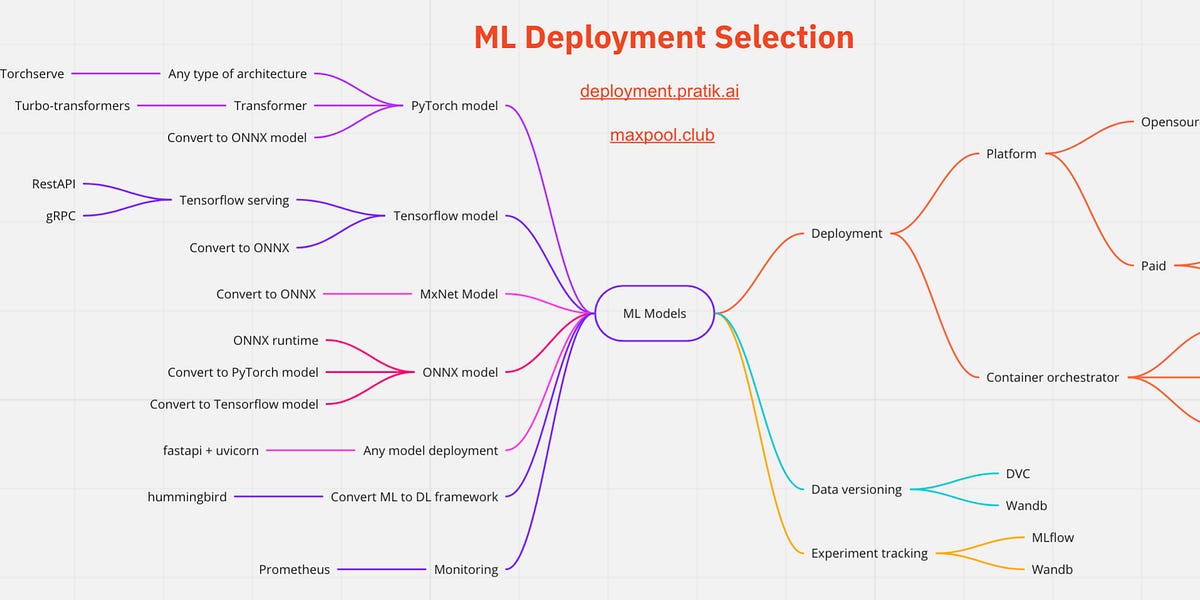 ML Deployment Decision Tree - by Pratik Bhavsar
