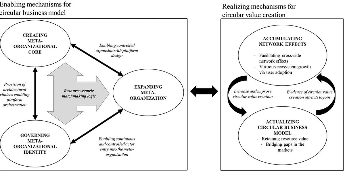 Digital Platforms for the Circular Economy: Exploring Meta ...