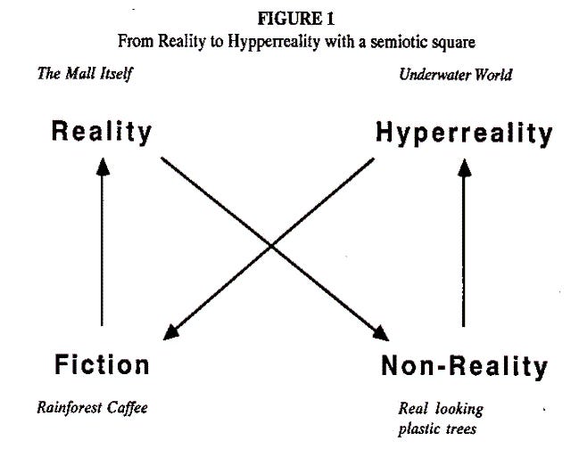 Ego, Perception, Postmodernism & Hyperreality
