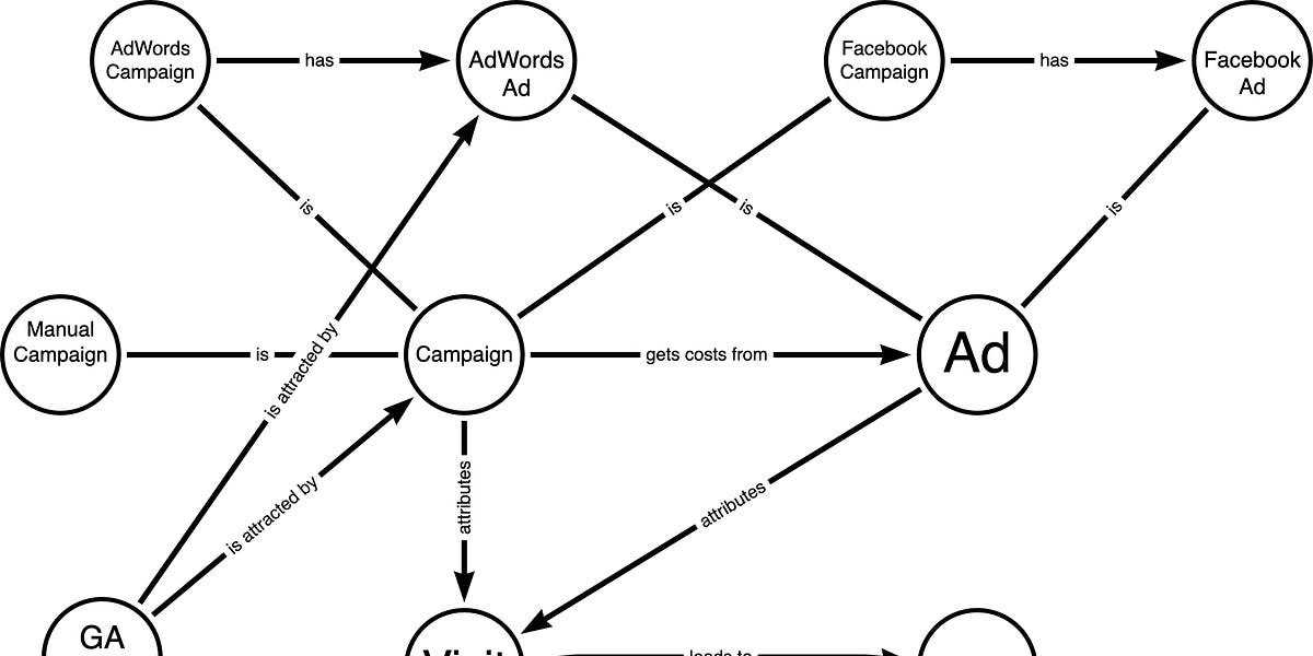 End-to-end marketing analytics: Minimal Modeling case study