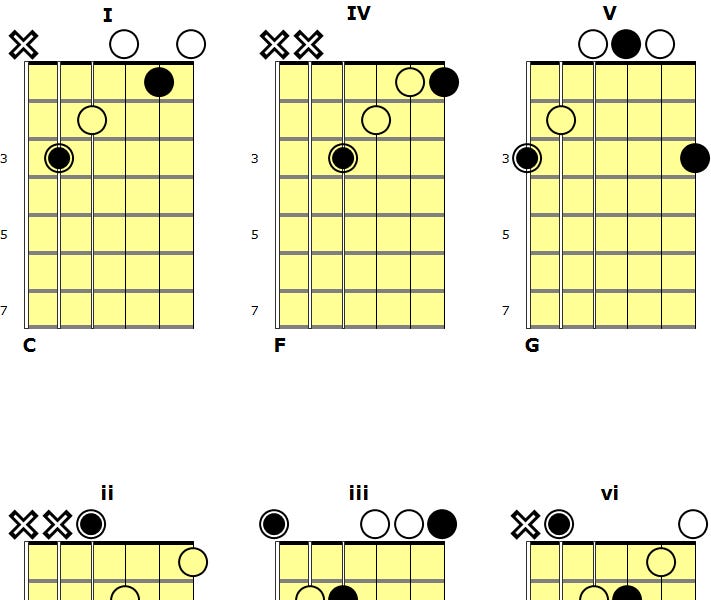 Chords in Major Keys - by C. L. Nichols