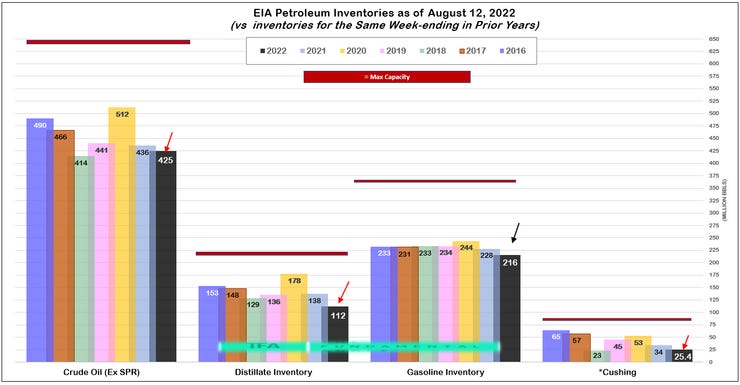 EIA Inventory Recap - Week Ending 8/12/2022 - by VBL
