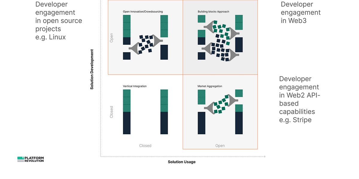 Web3 network effects: Designing for forkability
