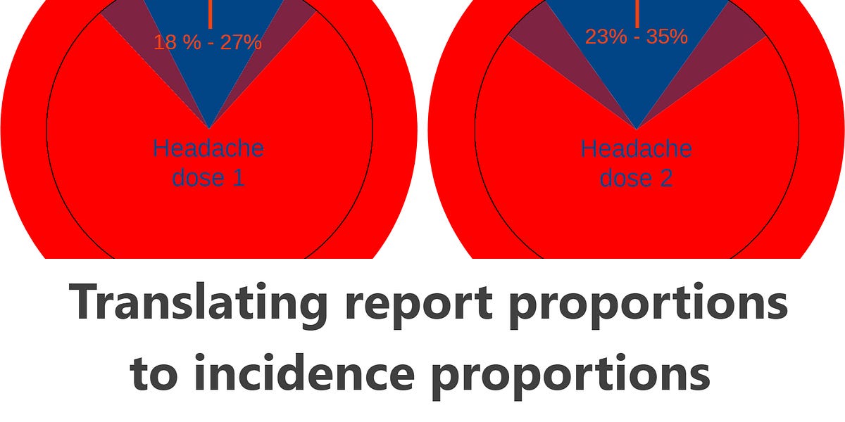 Translating report proportions to incidence proportions