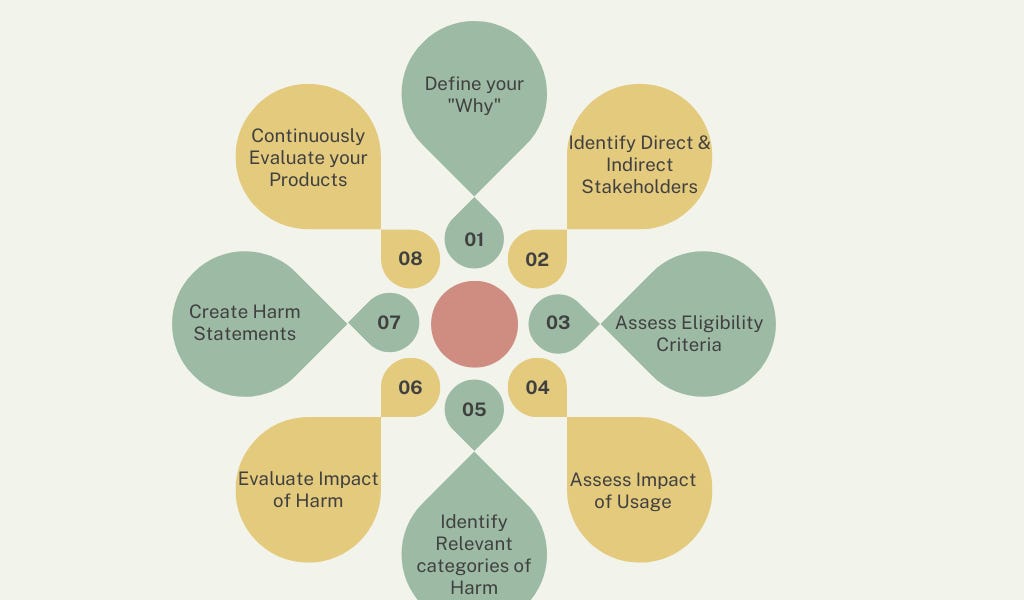 Responsible Product Management: Minimize harm & inequity while ...