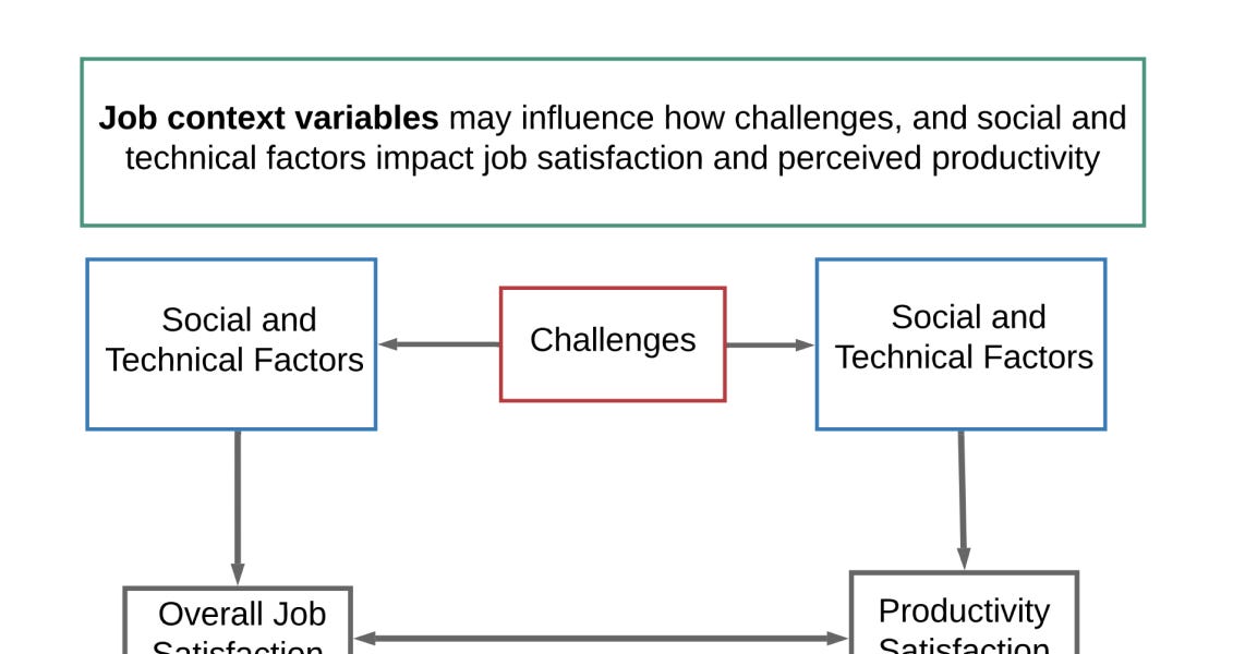 The Bi-Directional Relationship Between Developer Satisfaction and ...