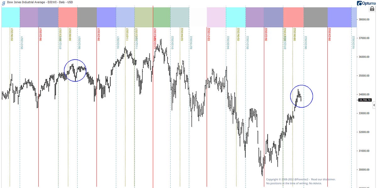 Gann Master Cycle - Aug 19th 2022 - @Fiorente2’s Newsletter