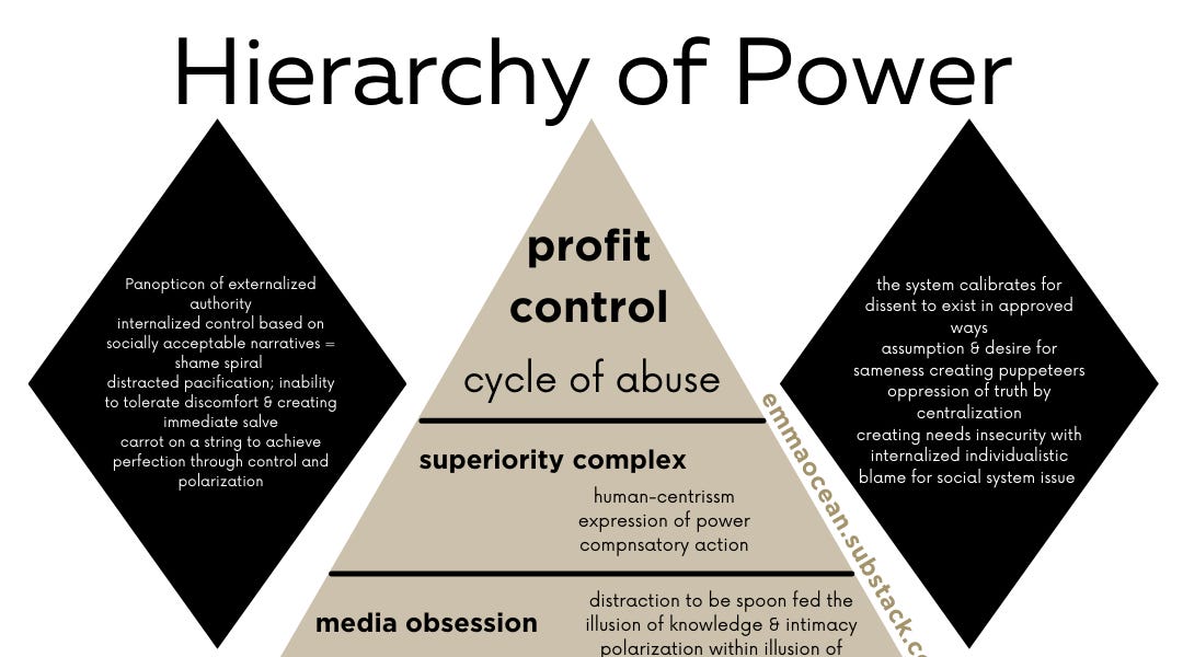 🔺The Hierarchy of Power🔺 - by Bethany Zelent