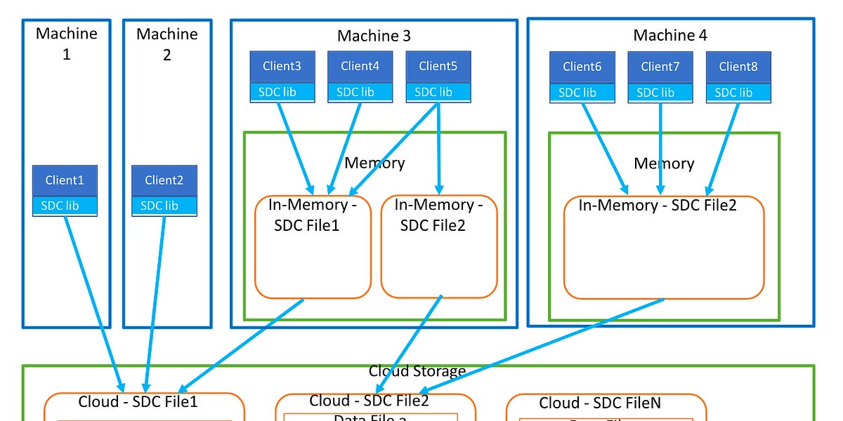 Self-organizing Data Containers - by Timothy Chen