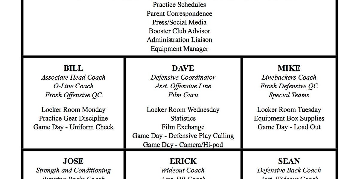 Coach Responsibilities Chart - by Rand Holdren