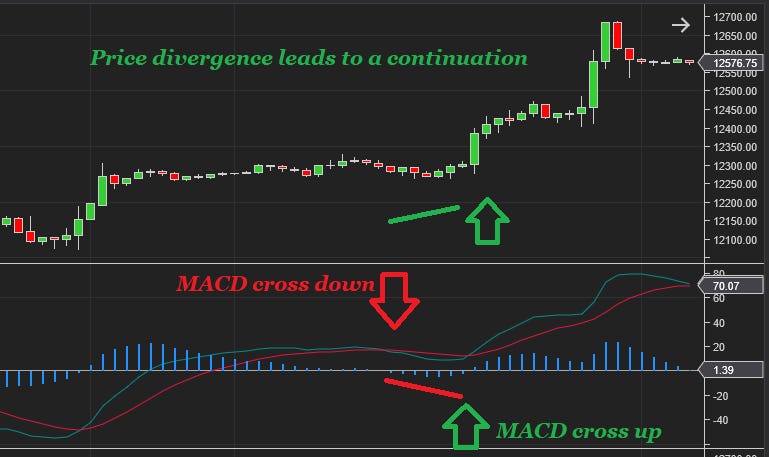 Examples of Price/MACD Divergence - by Celan Bryant (CB)