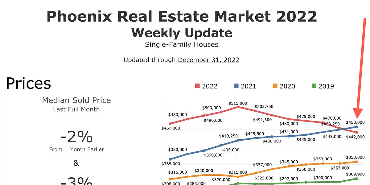 Phoenix House Prices Lower than a Year Ago! - by John Wake
