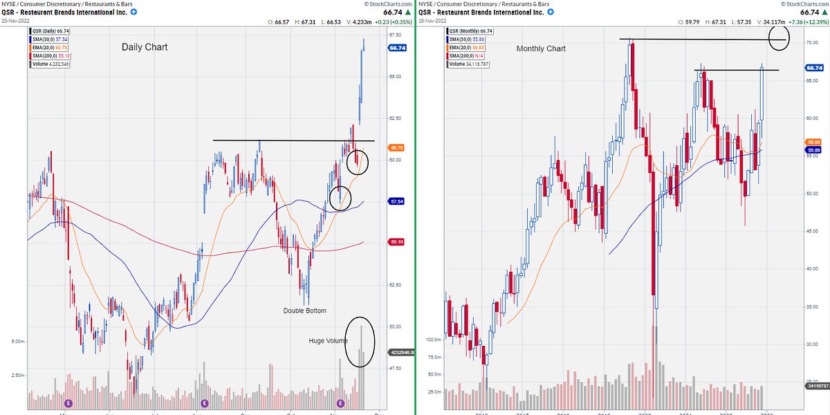 $QSR chart of the Week: Restaurant Brands International