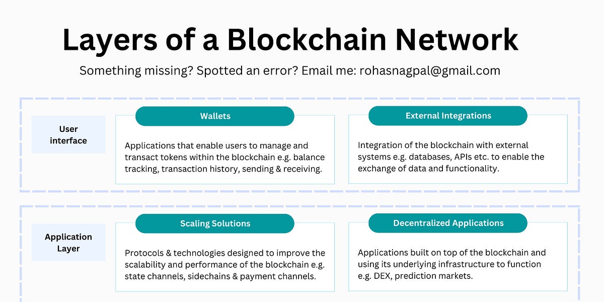 The Layers of a Blockchain Network - by Rohas Nagpal