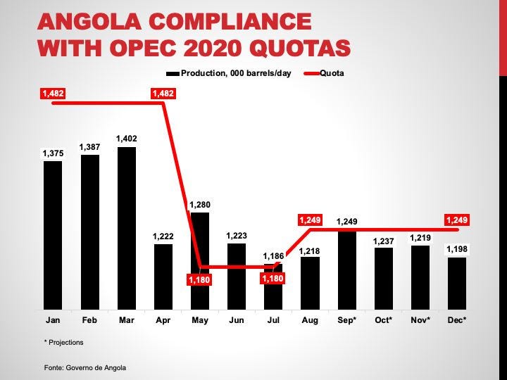 Angola in line for $6 billion Chinese debt relief; Oil industry expats ...