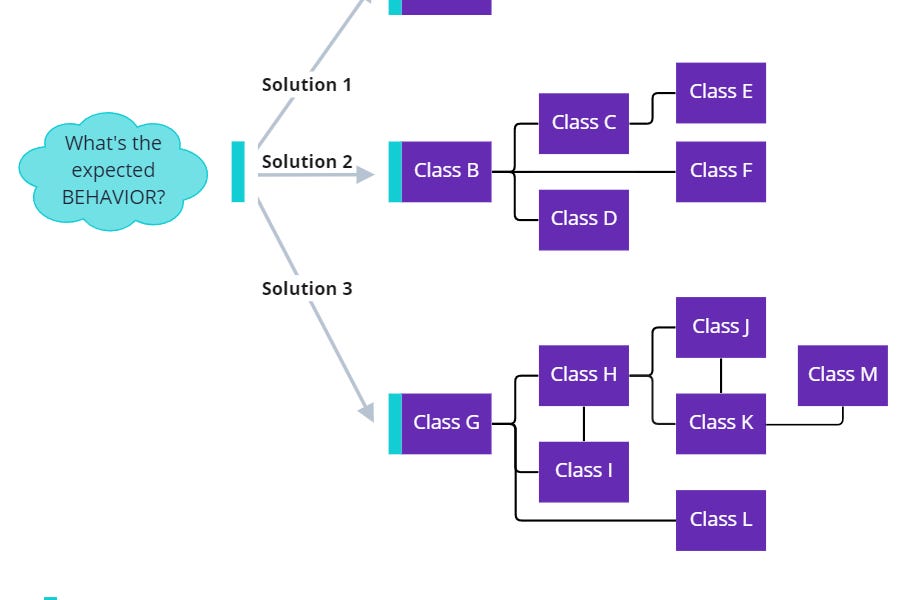 Critique 5 Unit Testing Class Design