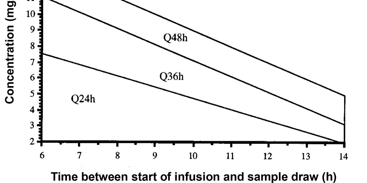 Gentamicin Toxicity [Dosing Tutorial] - by Med Mal Reviewer