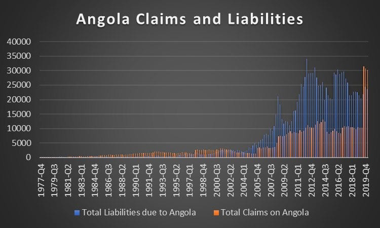 Angola to tap SWF funds as oil output drops and China debt talks continue