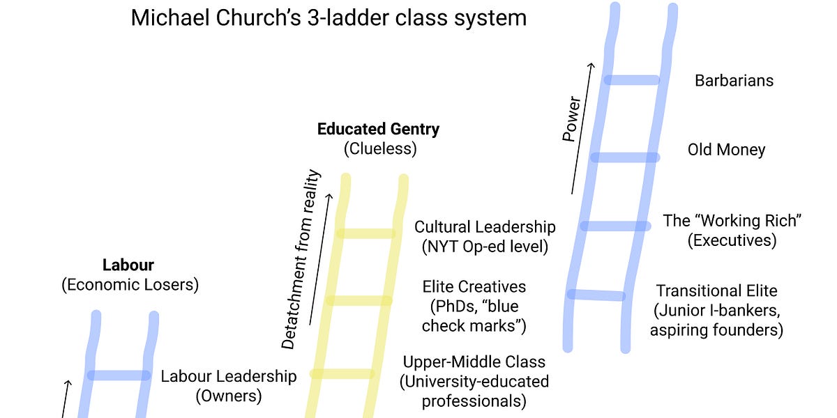 Church's Theory of Social Class in Education
