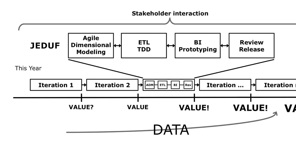 Thoughts on Agile Dimensional Modeling - by Juan Ramos