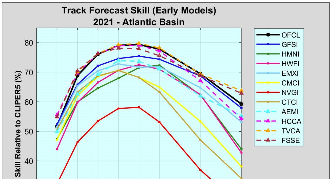 Hurricane Model Power Rankings 2022: Hurricane Watch Weekly Column for ...