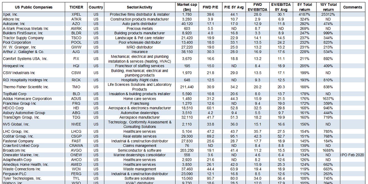 List of 138 US & RoW Acquirers - by Just Value - JustValue