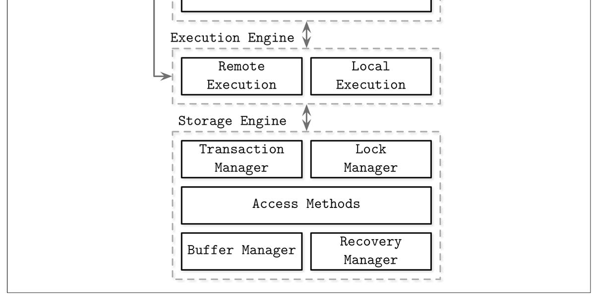 The Architecture of Databases - by Quastor Tech