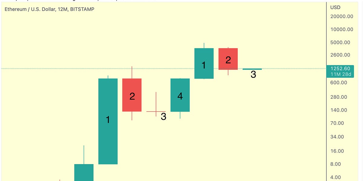 The Ethereum Four Year Cycle - Rekt Capital Newsletter