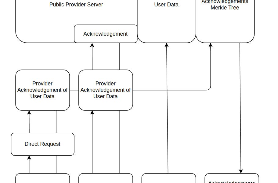 Web 2 Efficiency, Web 3 Accountability - muk’s Newsletter