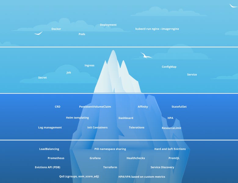 DevOps Roadmap 2022 - by Anjul Sahu - Cloud Native Weekly