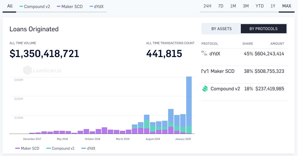Compound's New Governance Token Helps Platform Coins Further Shed Stigma