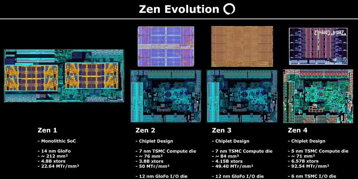 Zen evolution: A small overview - Locuza