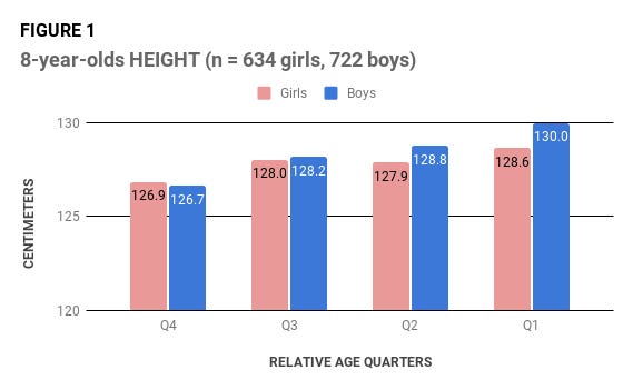Understanding the relative age effect - by Bill Price