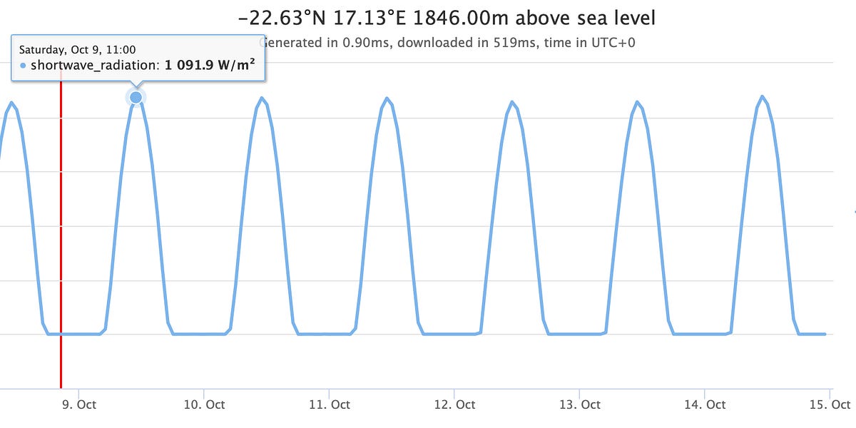 Improved solar radiation forecast - Open-Meteo