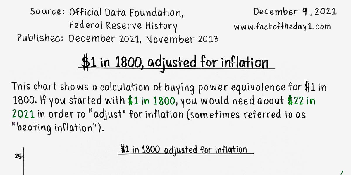 December 9: $1 in 1800, adjusted for inflation