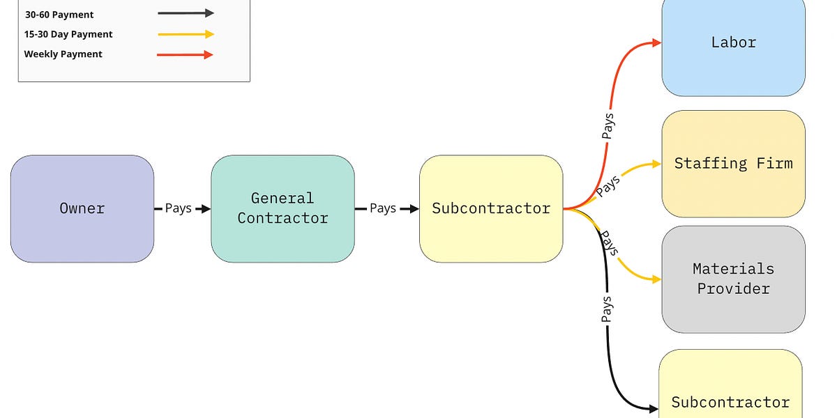 The Construction Value Chain - Part II : Cash Flow Crunch