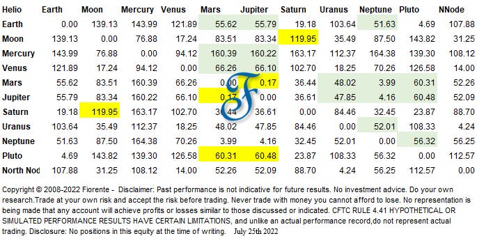 Gann Master Cycle - July 22 2022 - @Fiorente2’s Newsletter
