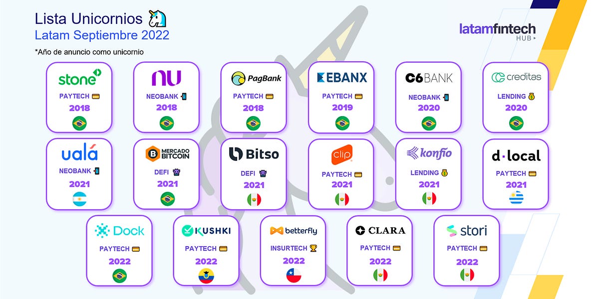 #64 - Conoce los unicornios Fintech de Latam - 2022