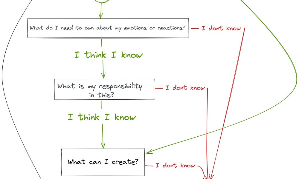 Not getting what you want? A 3-step self-inquiry to determine the right ...