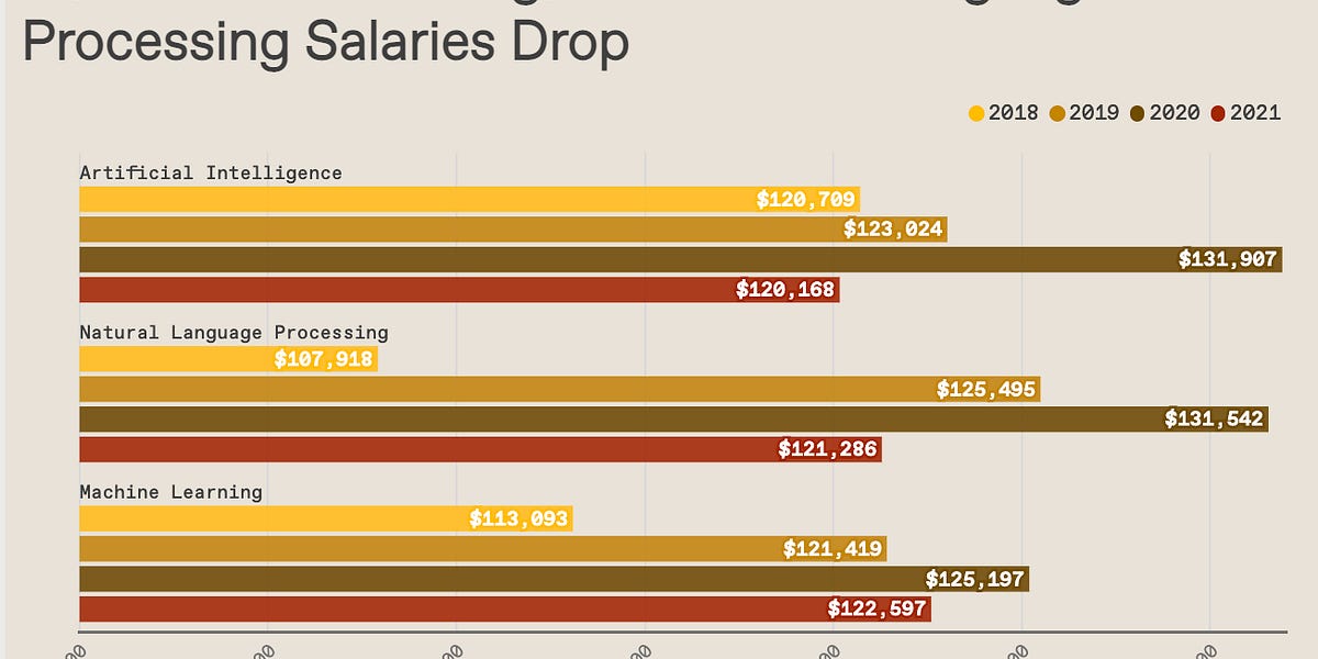 AI Salary Drops and Large Transformers