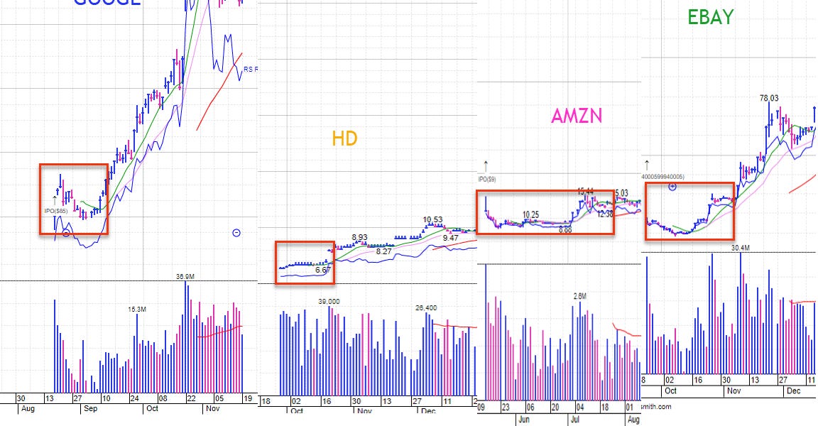 What is IPO base? - by Sugumar - Trade 2 Swing