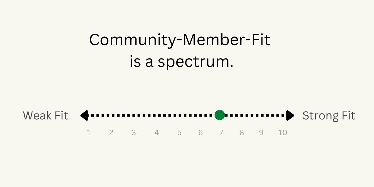 The Community-Member-Fit Score (CMFS)