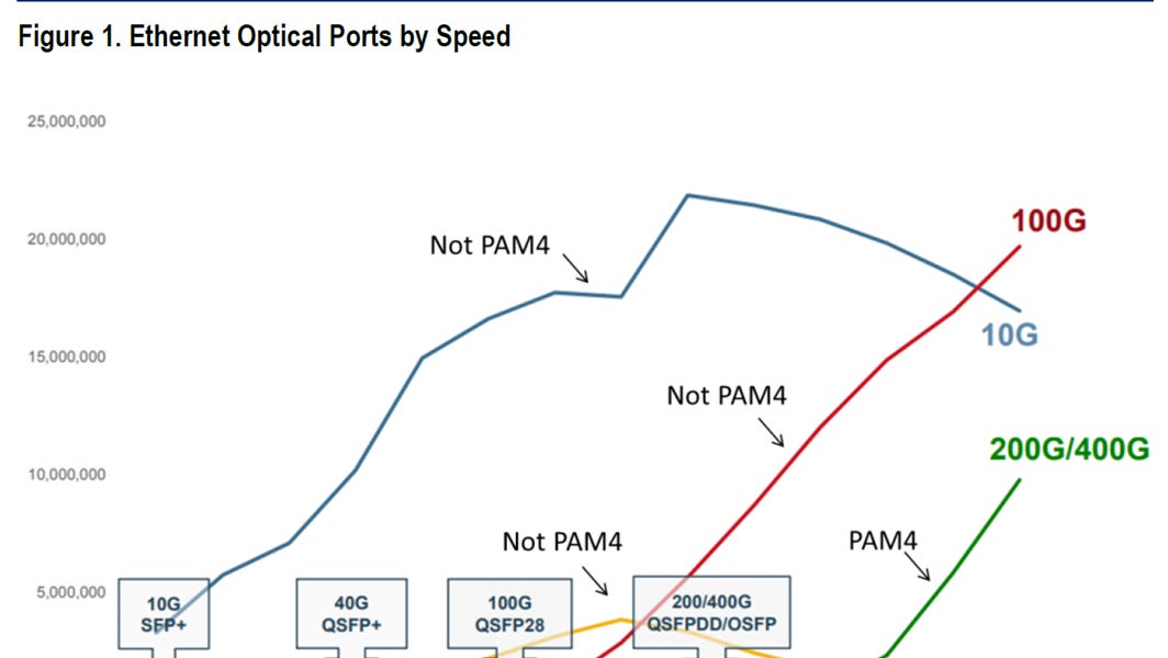 At the Heart of the Datacenter: 400ZR, PAM4, and Networking