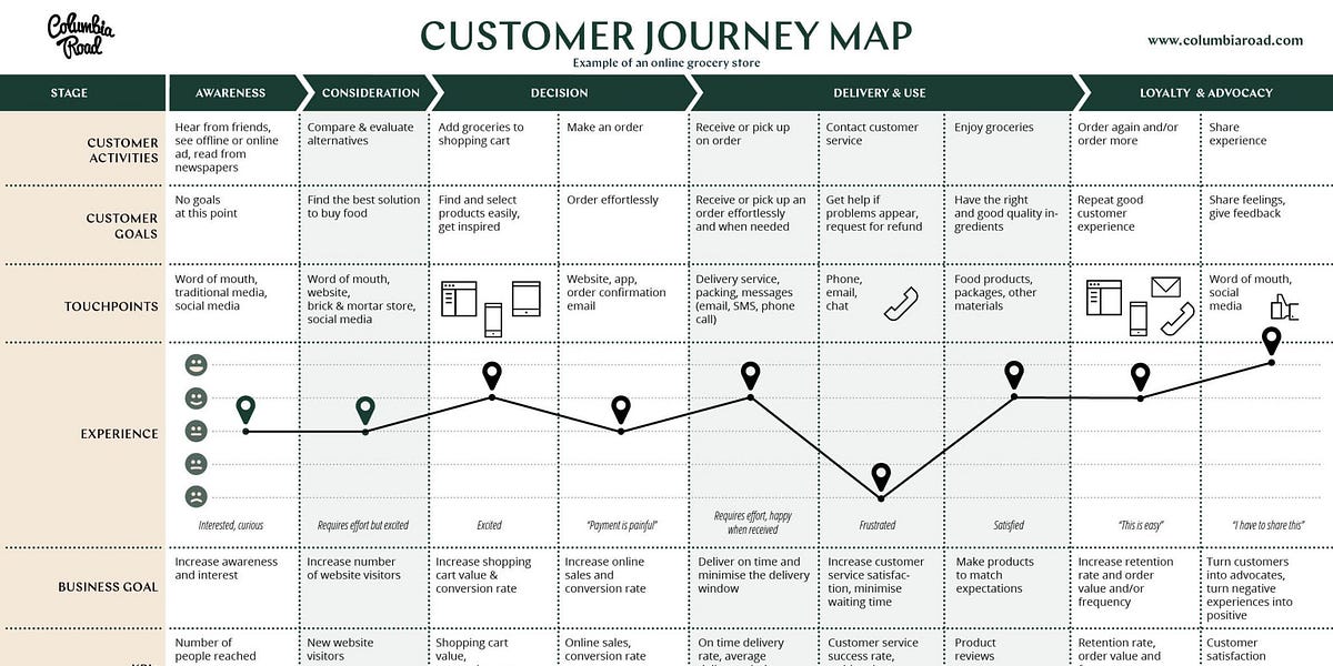 How Customer Journey Maps help PMs - by Aatir Abdul Rauf