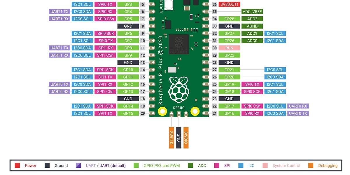 Pinout overview(Preliminary) - by Jeremy King