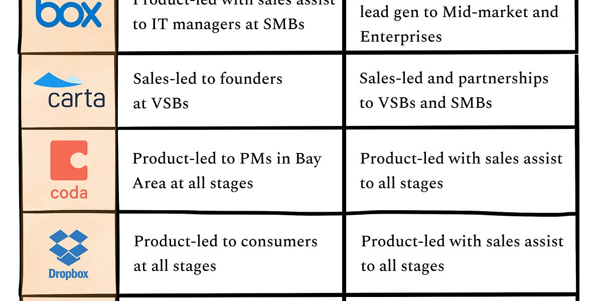 GTM motions of 30 B2B SaaS companies - by Lenny Rachitsky